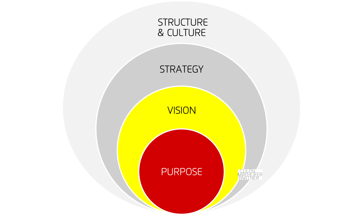 Purpose, Vision & Strategy in a Nutshell – Julia Culen