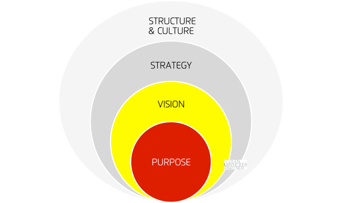 Purpose, Vision & Strategy in a Nutshell – Julia Culen